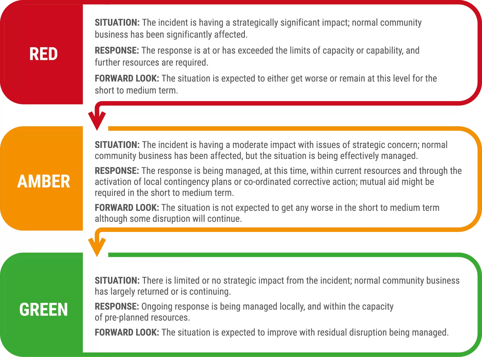 JESIP MAIC – Agency SitRep RAG status - JESIP Website
